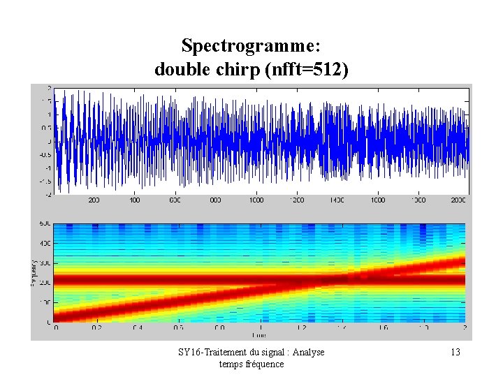Analyse tempsfrquence Spectrogramme Distribution de Wigner Ville SY