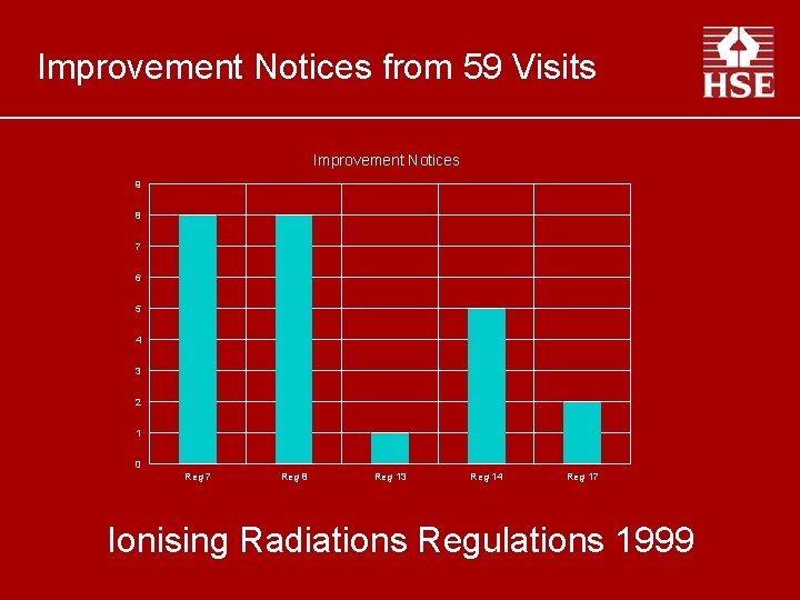 Veterinary Practices Inspection Findings David Orr HSE Radiation