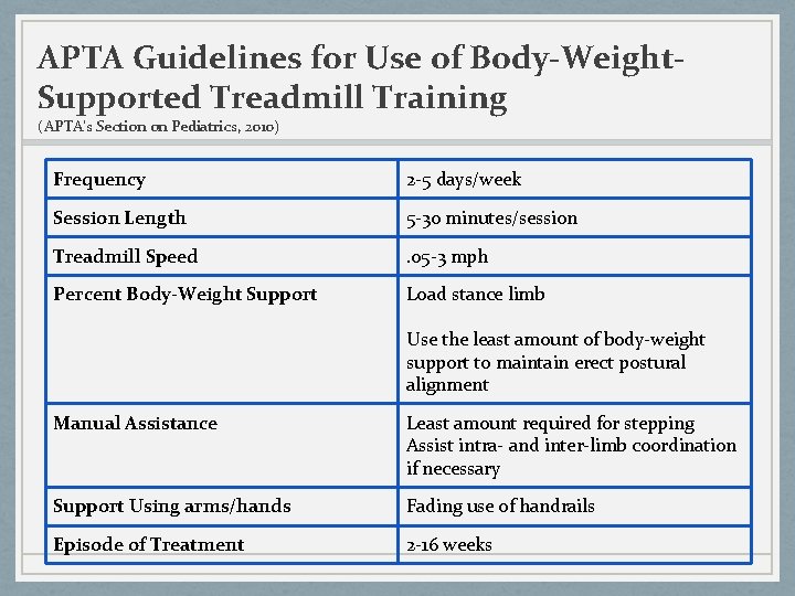 BodyWeight Supported Gait Training Mary Bernardo Katie Blow
