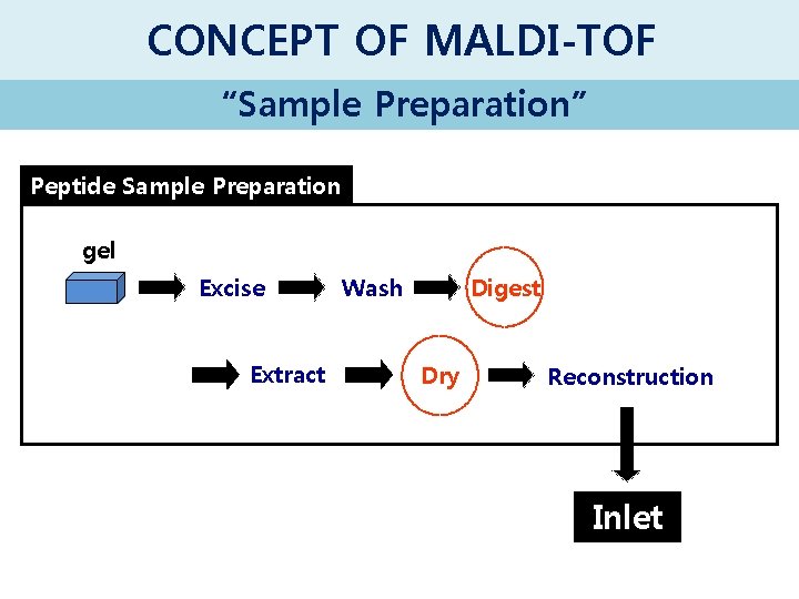 PEPTIDE MASS FINGERPRINTING PART II MALDITOF 2014 1