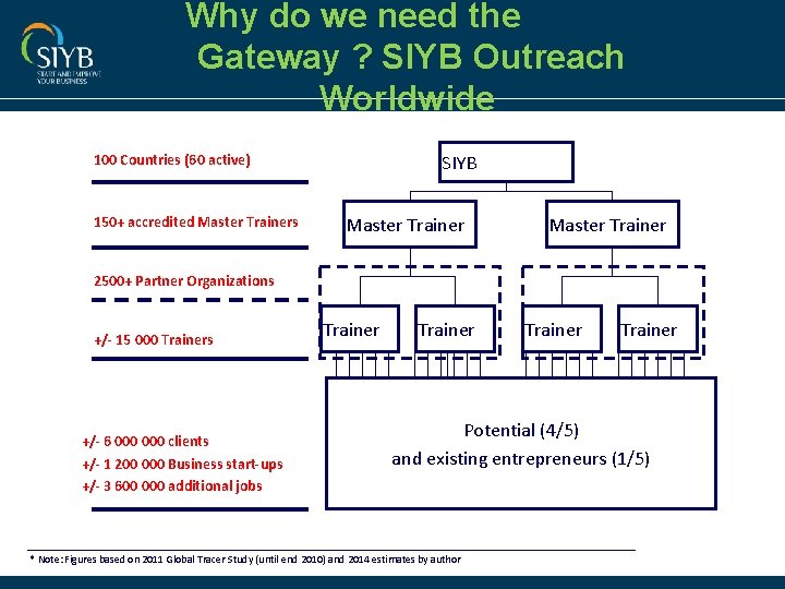 The SIYB Gateway Overview 1 Why do we