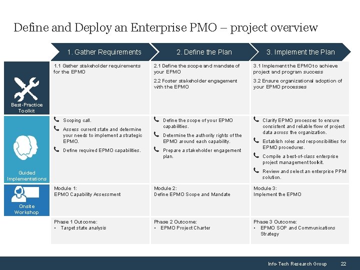 Define and Deploy an Enterprise PMO Transform your