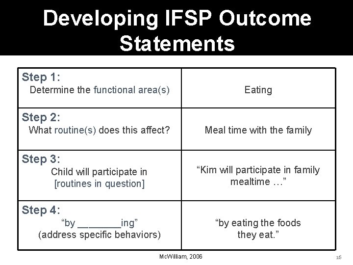 Developing Effective Functional RoutinesBased IFSPs Developing ...