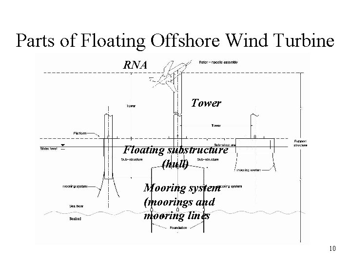 The International Design Standard for Offshore Wind Turbines