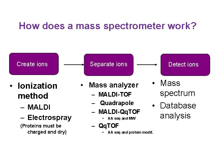 Mass spectrometry and proteomics Eva Dimitrova and Jessica