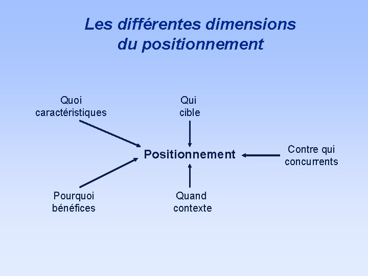 MARKETING FONDAMENTAL Chapitre 5 Le positionnement Plan du