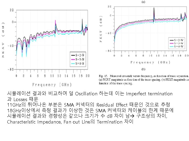 HIGH FREQUENCY TRANSMISSION LINES CROSSTALK REDUCTION USING SPACING