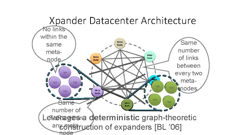 Expanders as Datacenter Topologies Michael Dinitz Michael Schapira