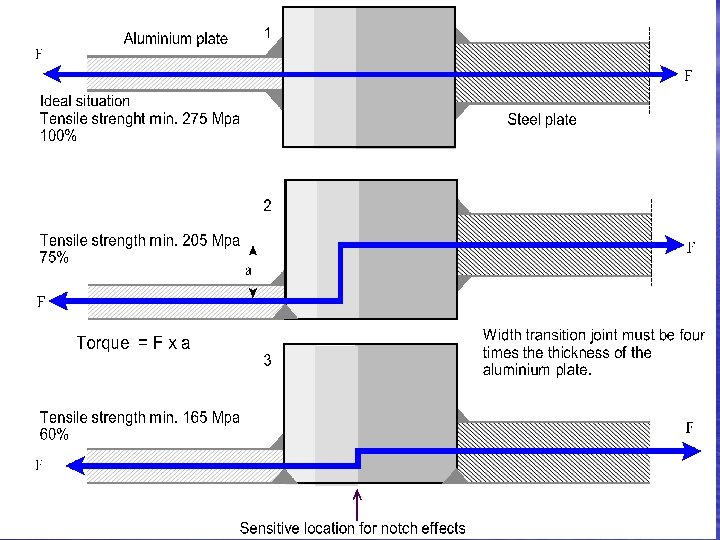 Triplate transition joints The ultimate solution to weld