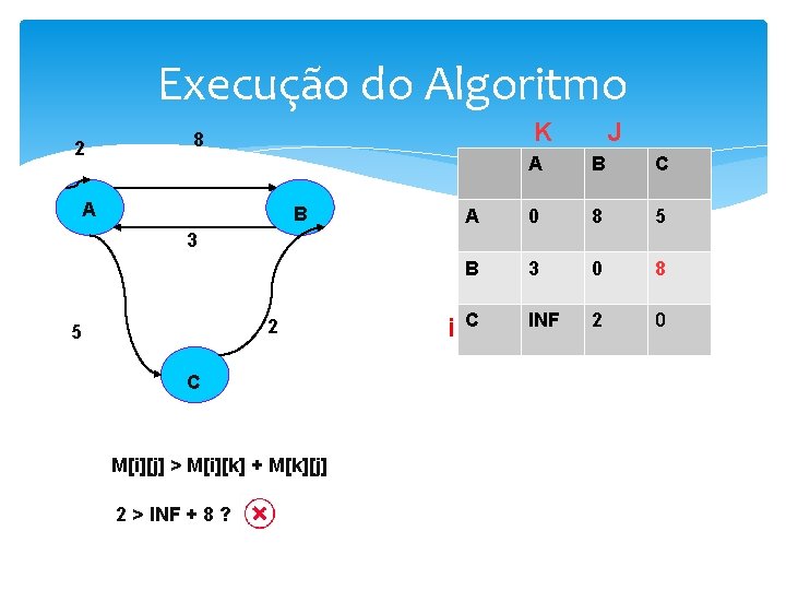 Algoritmo de FloydWarshall Caminho mnimo de todos os