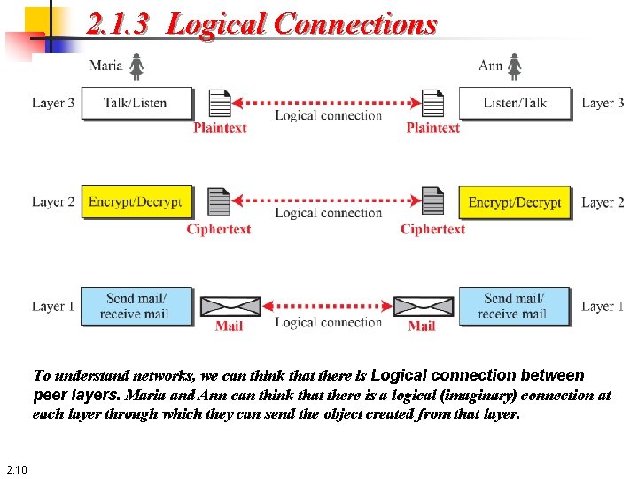 Chapter 2 Network Models Copyright The Mc GrawHill