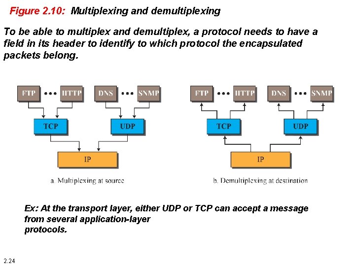 Chapter 2 Network Models Copyright The Mc GrawHill