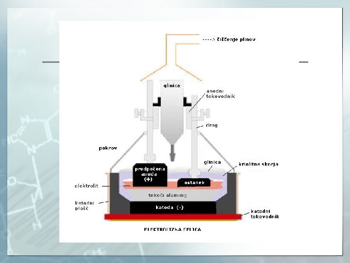ELEKTROLIZA PRIDOBIVANJE ALUMINIJA Click to add Text Uvod