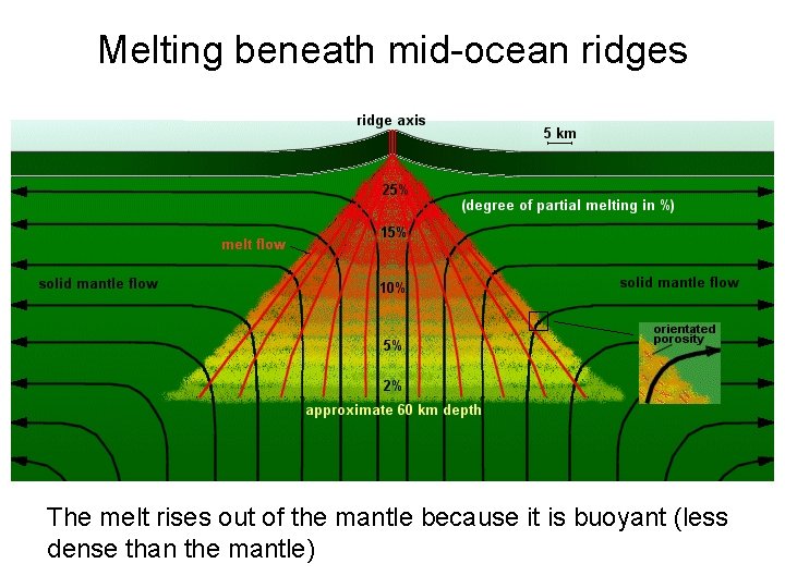 OCEANESS 410 Class 7 Mantle Melting and Phase