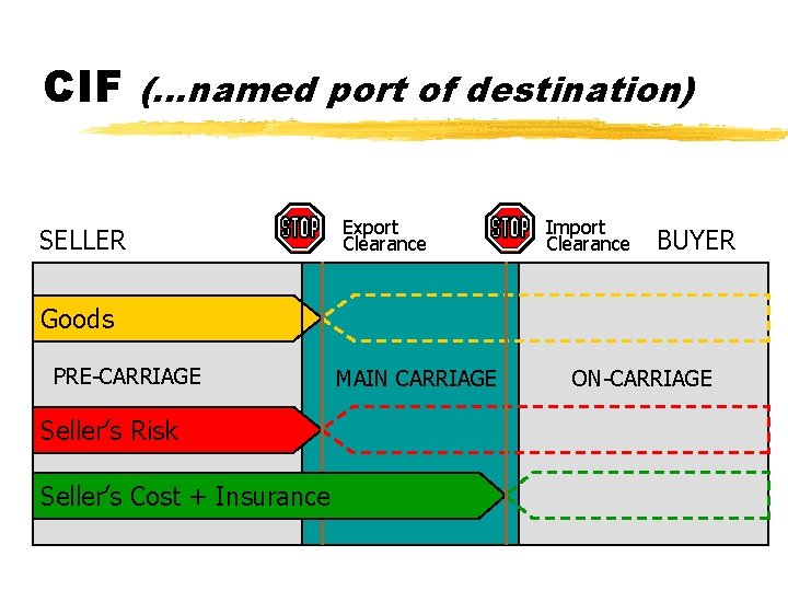 INCOTERMS INternational COmmercial TERMS zINCOTERMS define the mutual