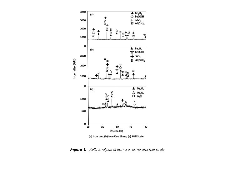 Figure 1 XRD analysis of iron ore slime