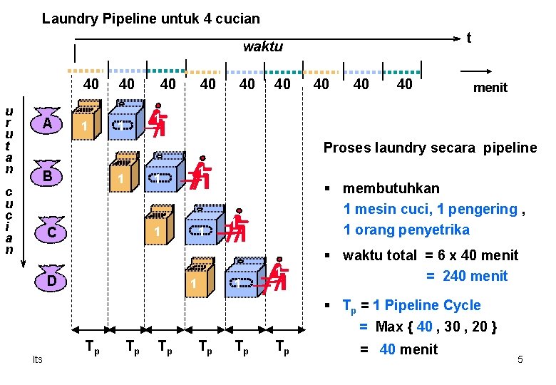 Pipelining lts 1 Pipelining adalah teknik pemrosesan dengan
