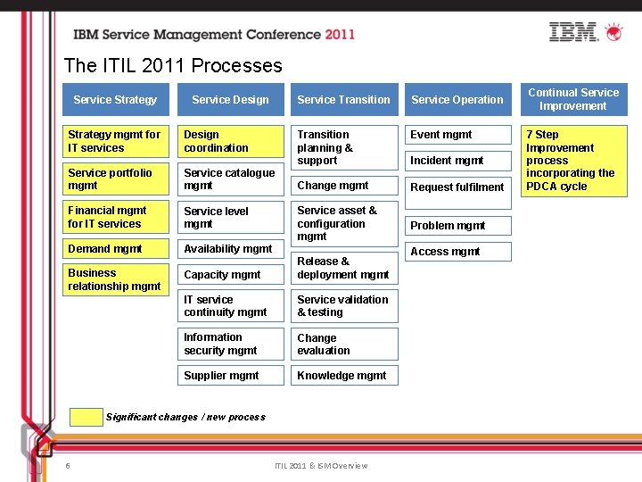 Unleashing Business Innovation with Integrated Service Management Peter