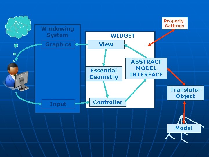 Abstract Widgets Dealing with more complex models Abstract