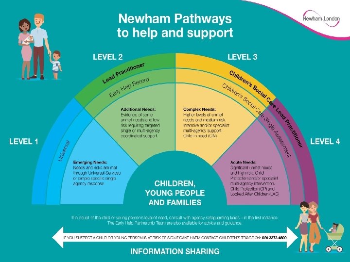 Early Help Partnership and Integrated Neighbourhood Working update