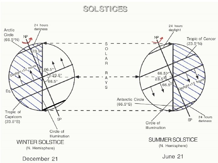 EarthSun Relationships Radiation Heat and Temperature Earths orbit