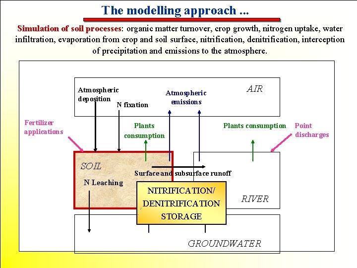 Modeling diffuse soil contamination from agriculture introduction SUMMARY
