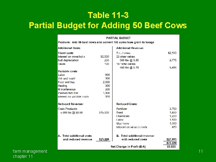 Farm Management Chapter 11 Partial Budgeting farm management