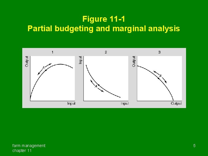 Farm Management Chapter 11 Partial Budgeting farm management