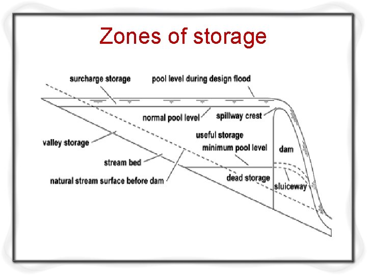 MODULE III RESERVOIR Prepared by Bibhabasu Mohanty Dept