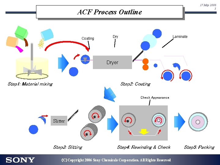17 May 2006 1 ANISOTROPIC CONDUCTIVE FILM ACF