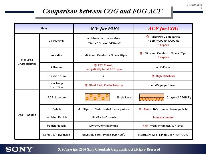 17 May 2006 1 ANISOTROPIC CONDUCTIVE FILM ACF