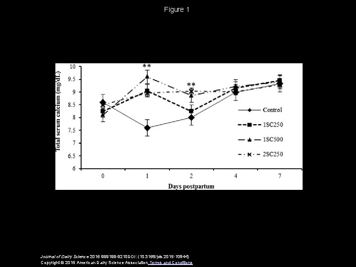 Effects of subcutaneous calcium administration at calving on