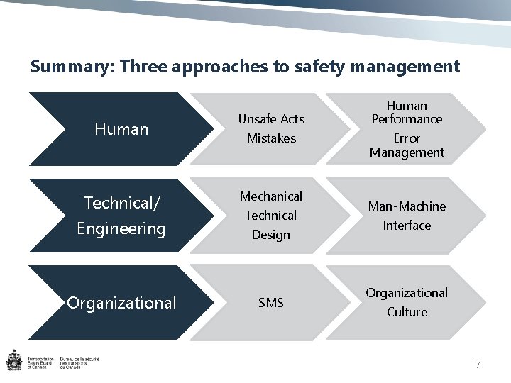 Safety management systems Industrial Railway Safety Conference Faye