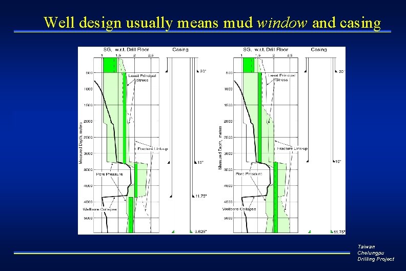 In Situ Stress Measurements Wellbore Stability and Fault