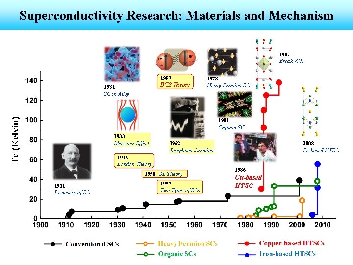 Superconductivity Research Materials and Mechanism 1987 Break 77