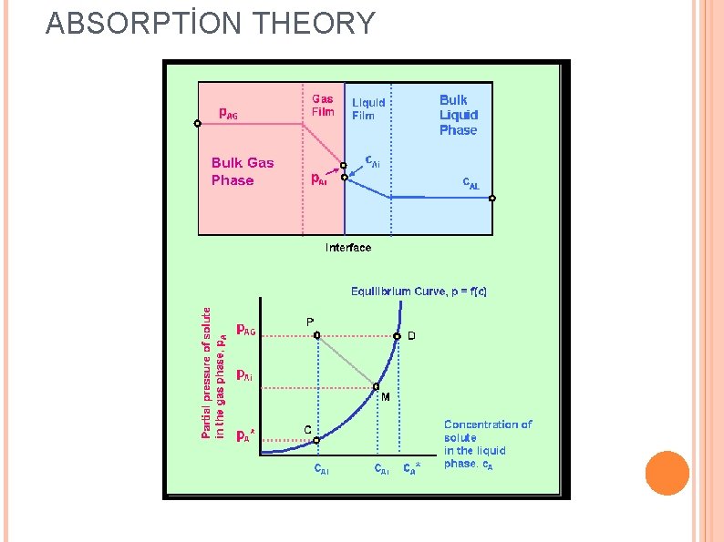 ABSORPTON Bringing the dirty effluent gas into contact