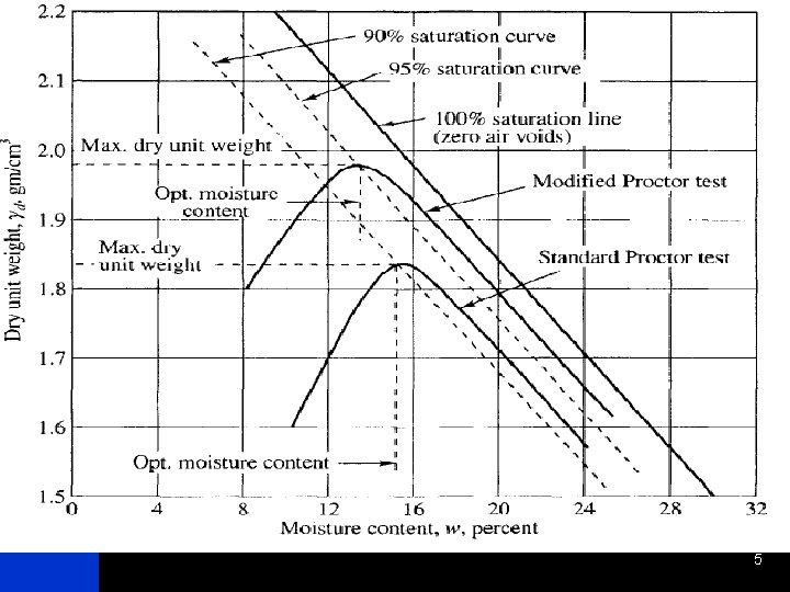Soil MechanicsII Soil Stabilization and Improvement Dr Attaullah