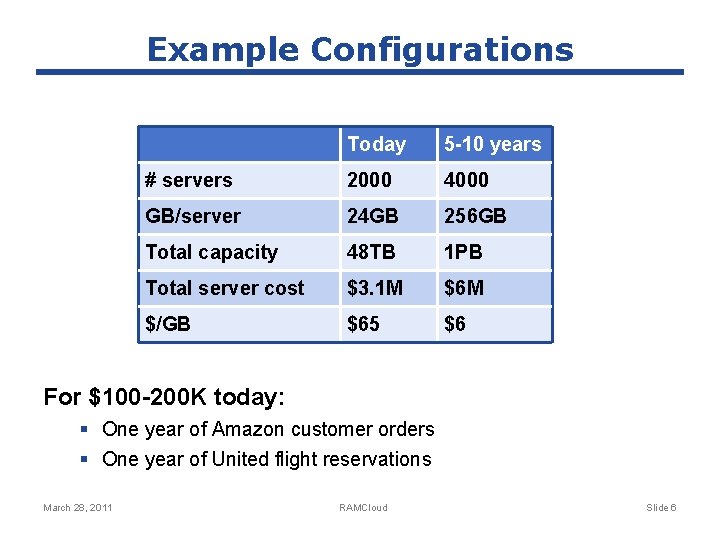 RAMCloud Scalable HighPerformance Storage Entirely in DRAM John