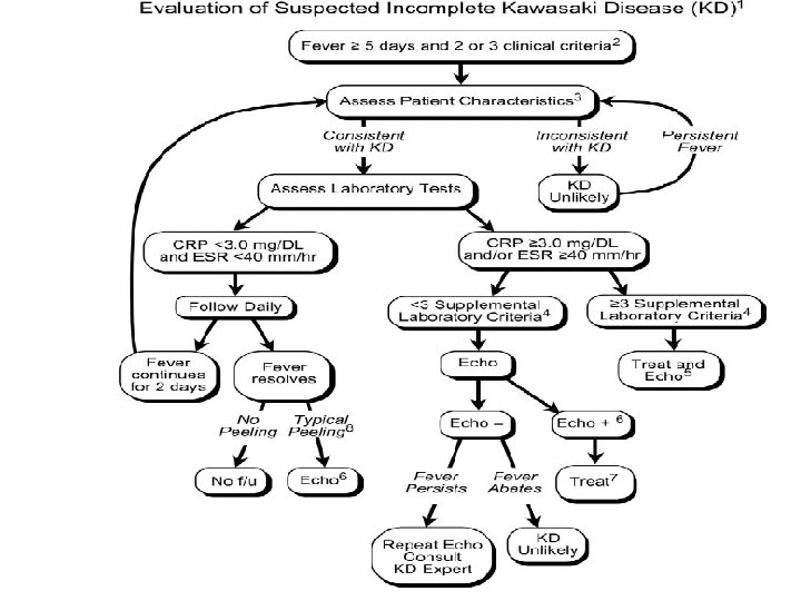 Kawasaki Disease An Update of diagnosis and treatment