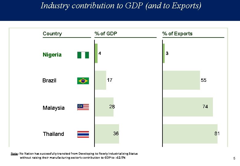 THE GROWTH AND CHALLENGES OF THE MANUFACTURING SECTOR