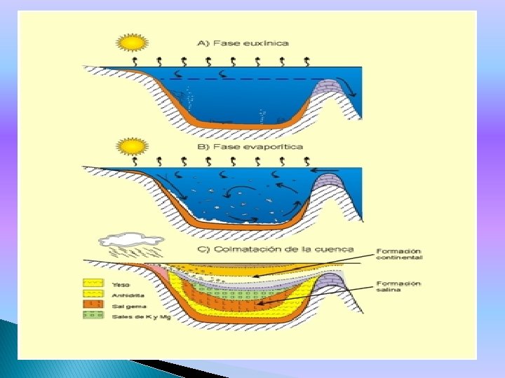 YACIMIENTOS EVAPORITICOS RICHARD RODRIGUEZ RUEDA ROCAS EVAPORTAS Se