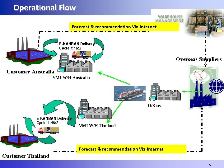 Vendor Managed Inventory VMI The real time benefits