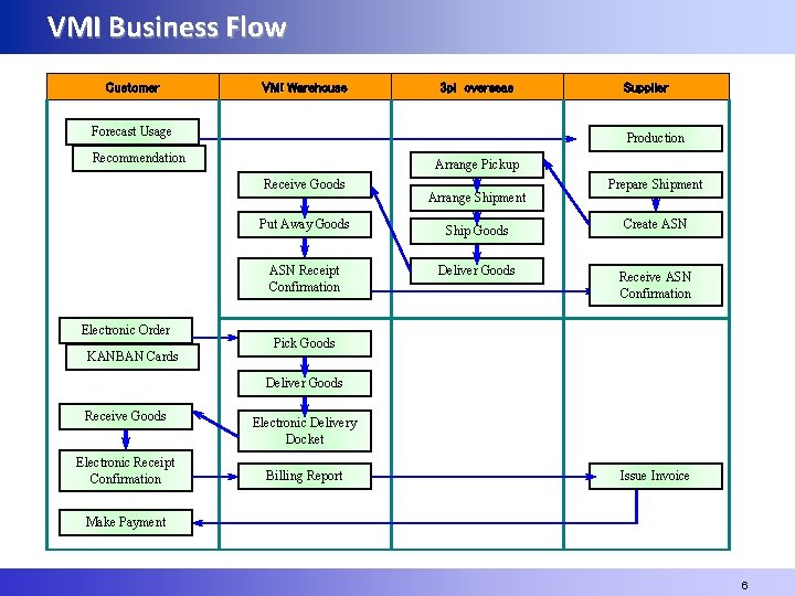 Vendor Managed Inventory VMI The real time benefits