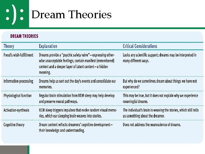 AP Psychology States of Consciousness Essential Task 5