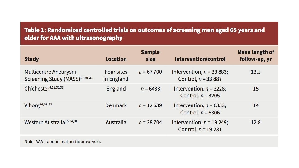 Recommendations on screening for abdominal aortic aneurysm in