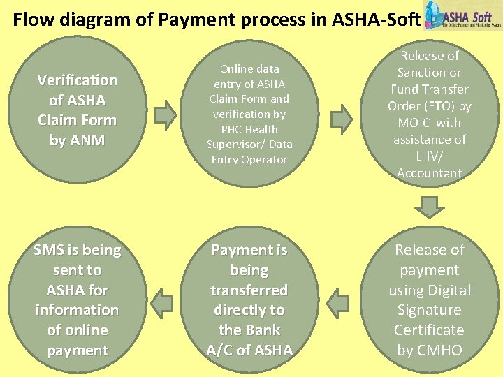 Flow diagram of Payment process in ASHASoft Verification