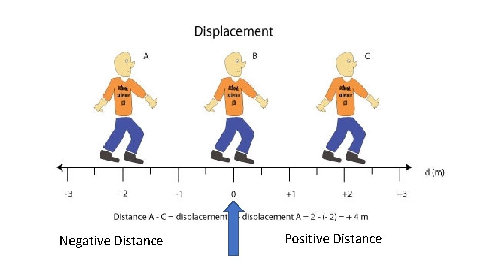 2 We can describe motion in three ways