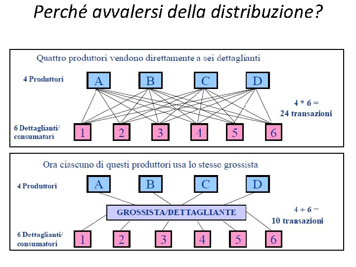 MARKETING La gestione dei canali distributivi Che cosa