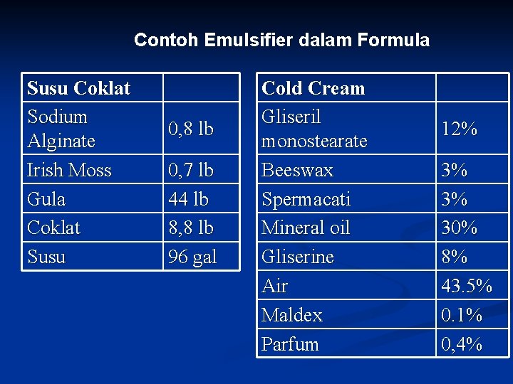 TEKNOLOGI MINYAK EMULSI DAN OLEOKIMIA Minggu 13 EMULSIFIER