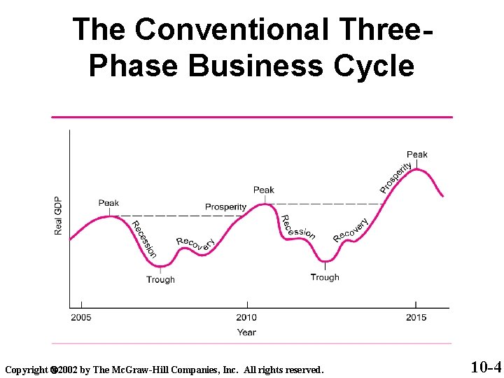 Economic Instability Macroeconomics Principles Business Cycles Cycle ...